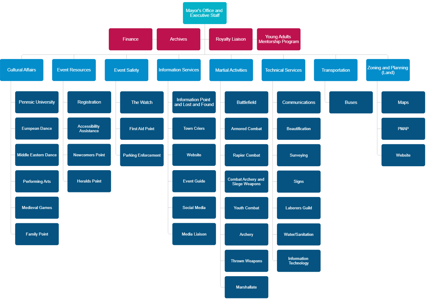 Organizational Chart and Staff List – Pennsic War